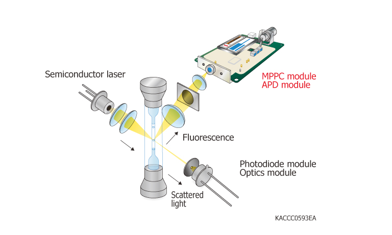用途 | 多像素光子计数器 (MPPC/SiPM) | 滨松光子学株式会社